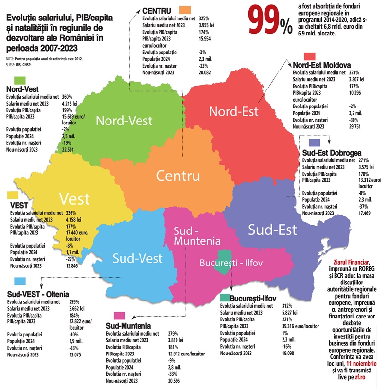 Cum au recuperat regiunile României decalajele de dezvoltare de la ...